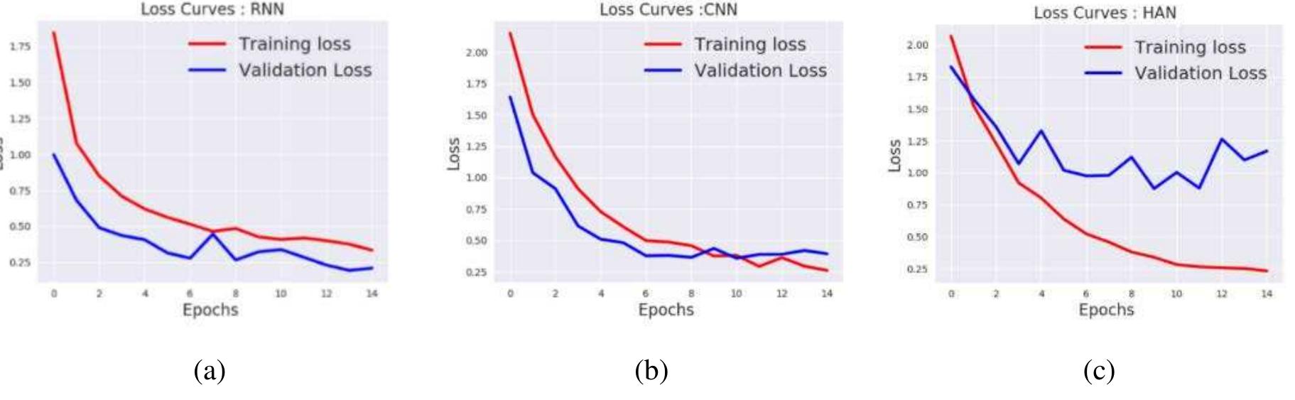 Loss curve for dataset 3 using (a) recurrent neural network,