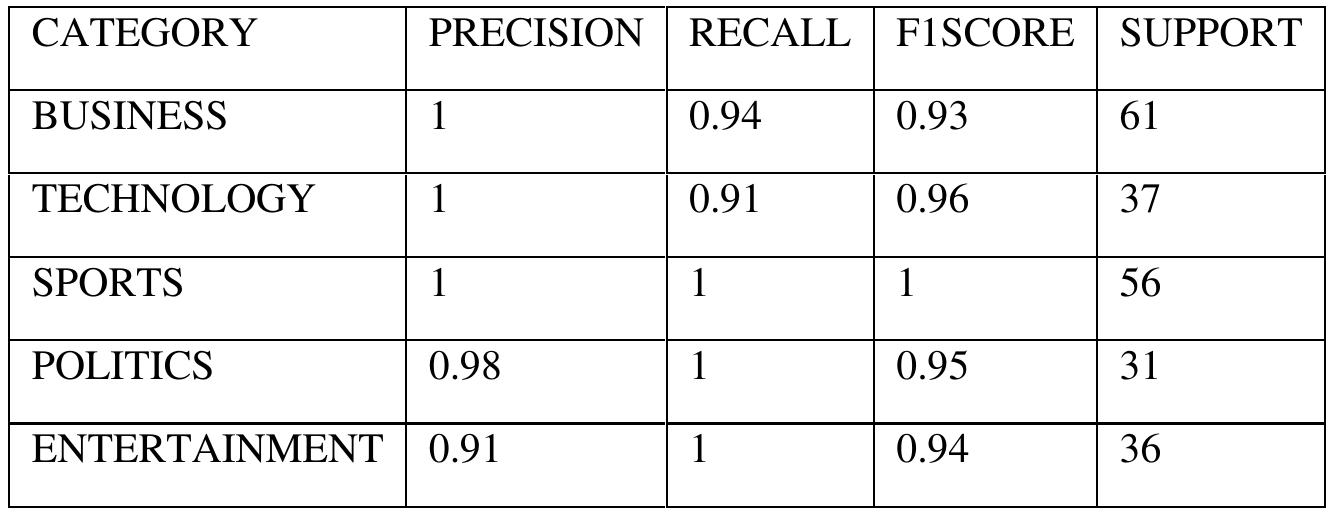 - iv: classification report of convolution neural network