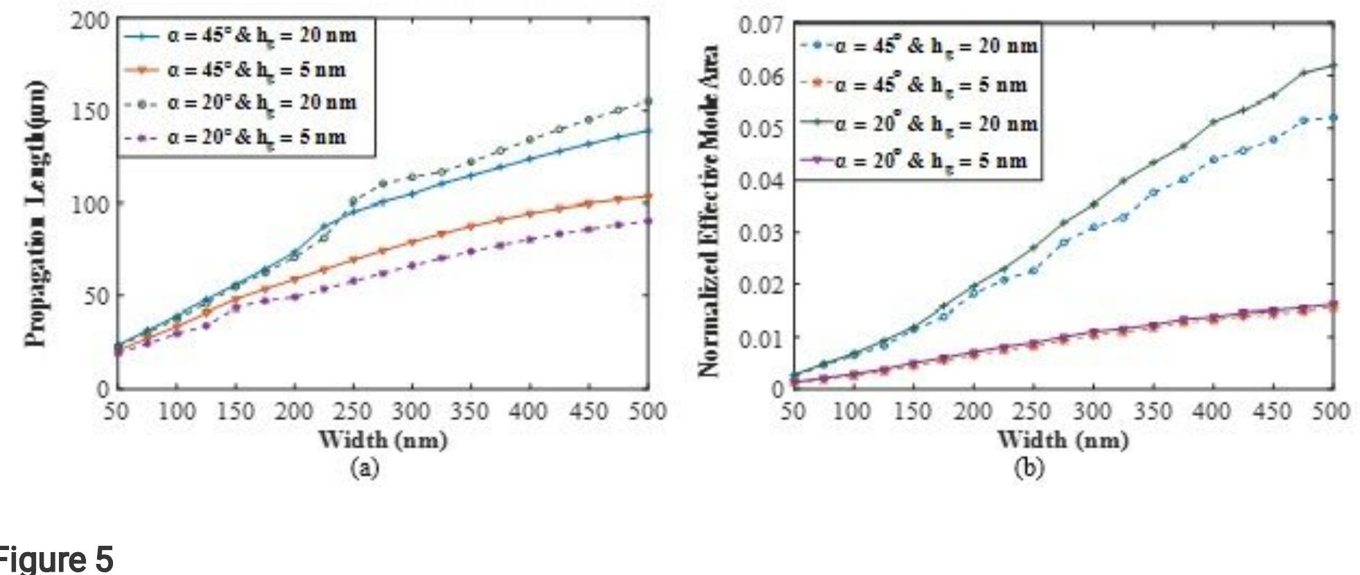 Figure 19 - A Metal-Cap Wedge Shape Hybrid Plasmonic