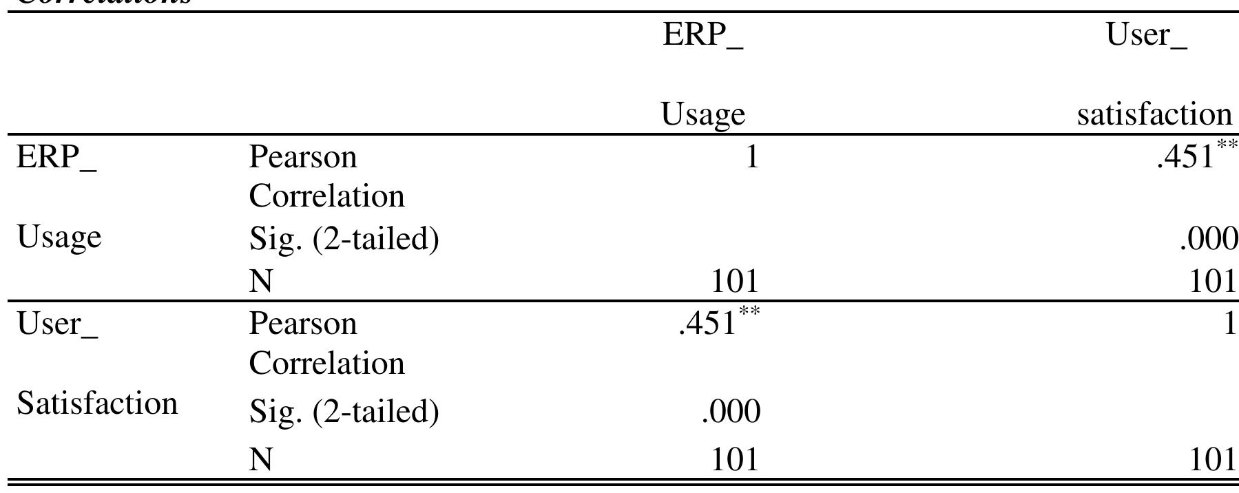 17 Correlation Analysis Between Erp System Usage And User