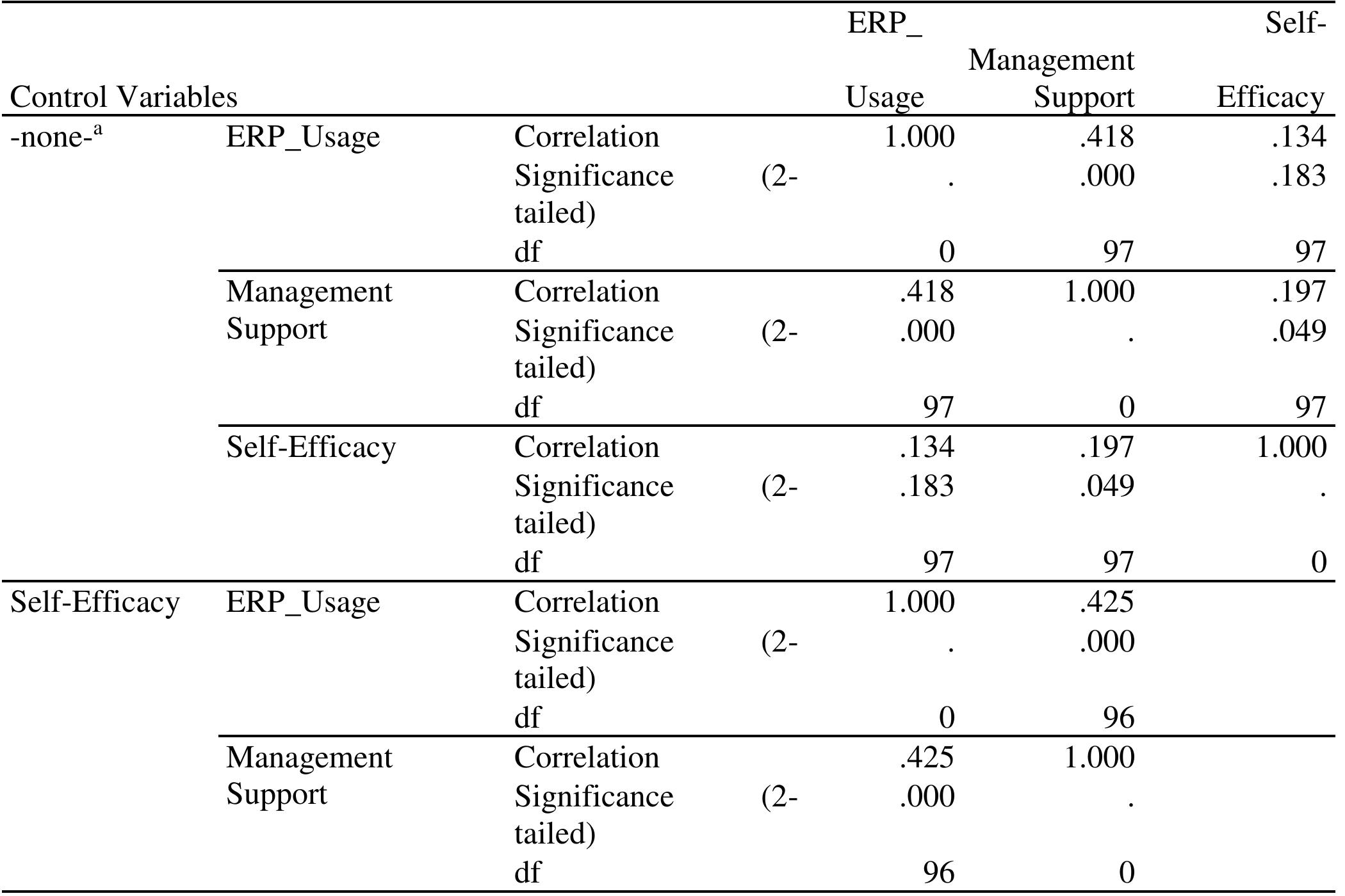 33: partial correlation analysis between management support