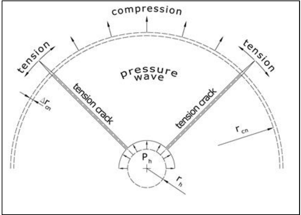 Schematic illustration of radial tension fractures formation