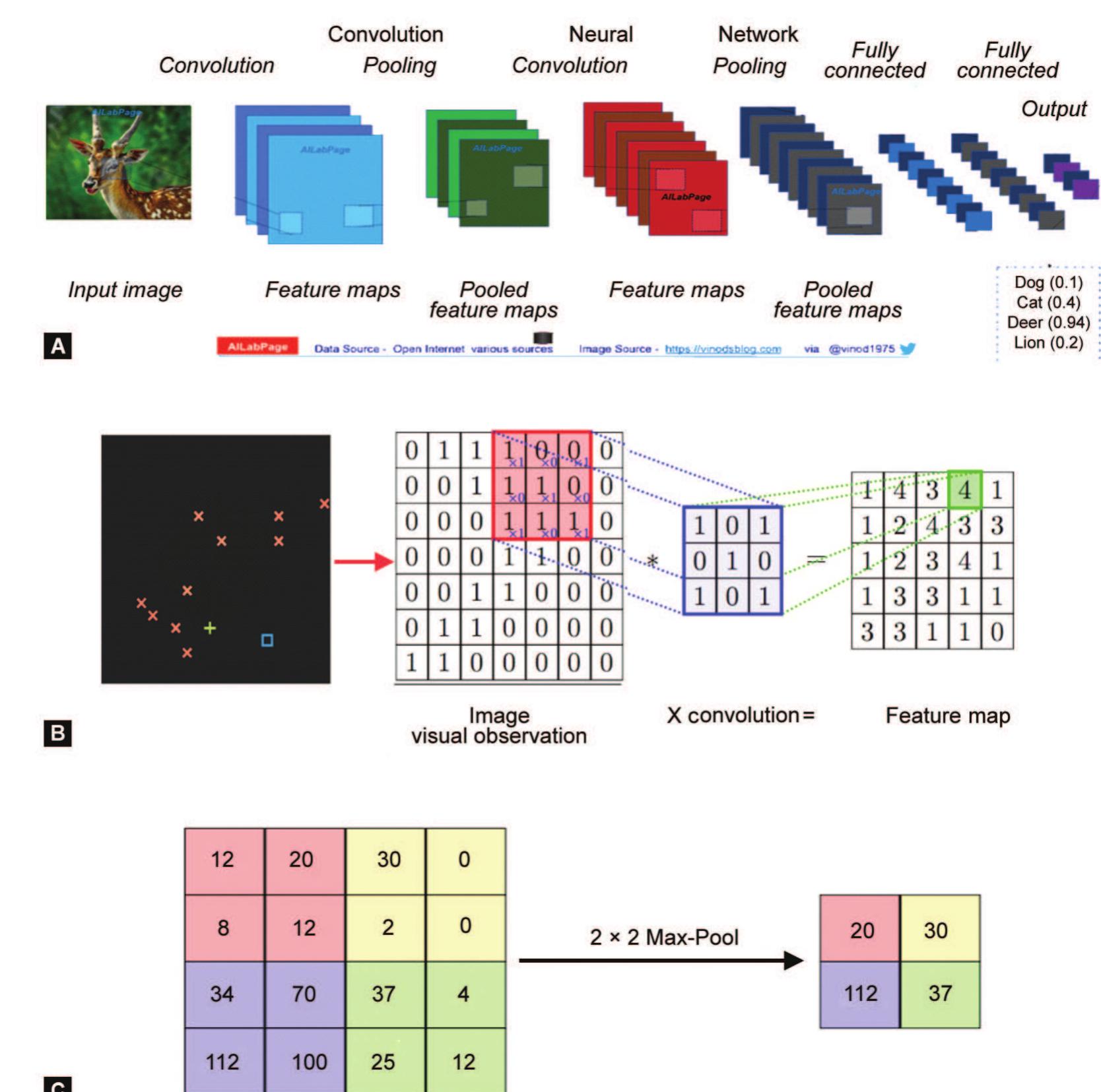 S 2a to c: (a) network structure of a cnn in object