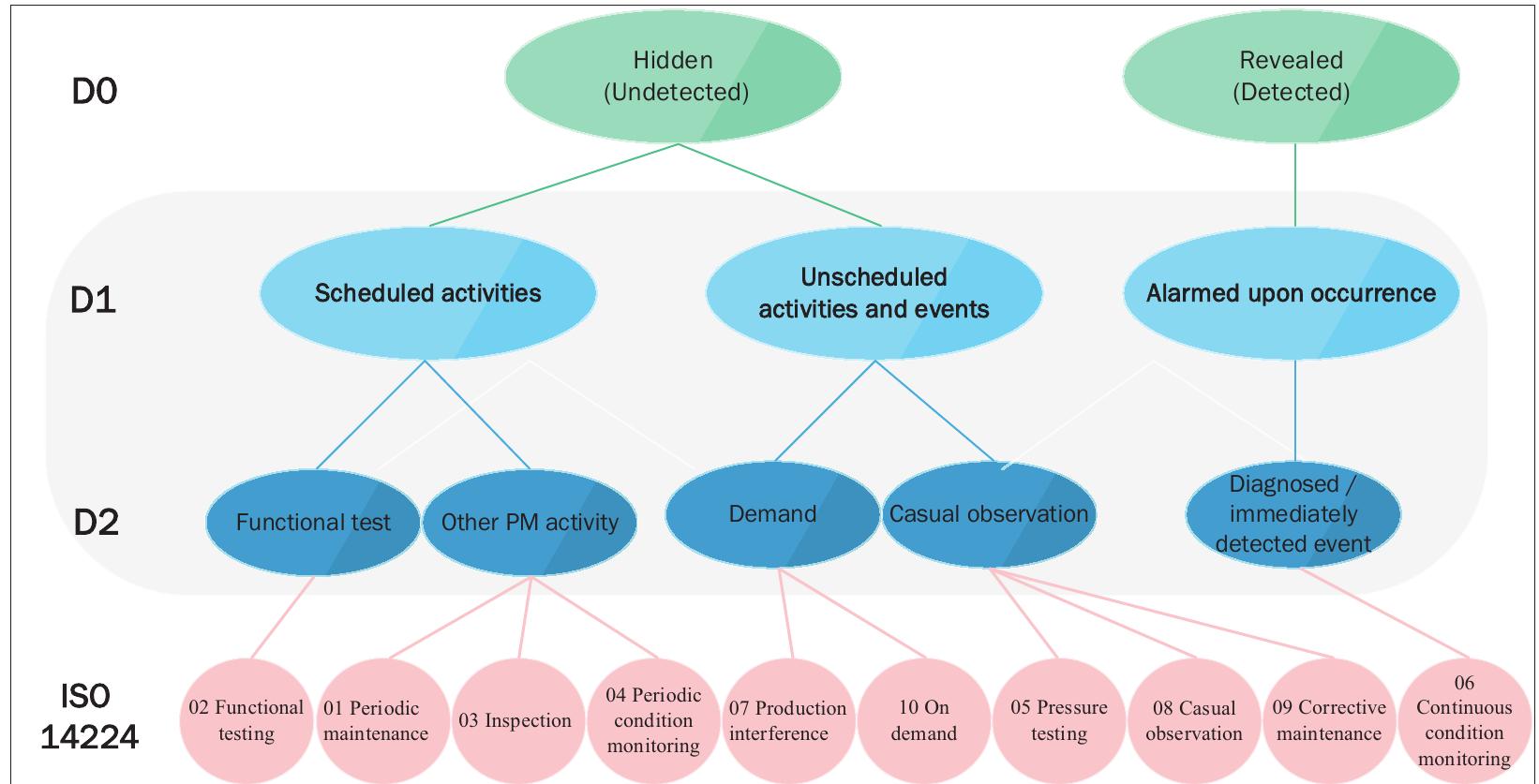 Suggested (in grey) detection method hierarchy and mapping