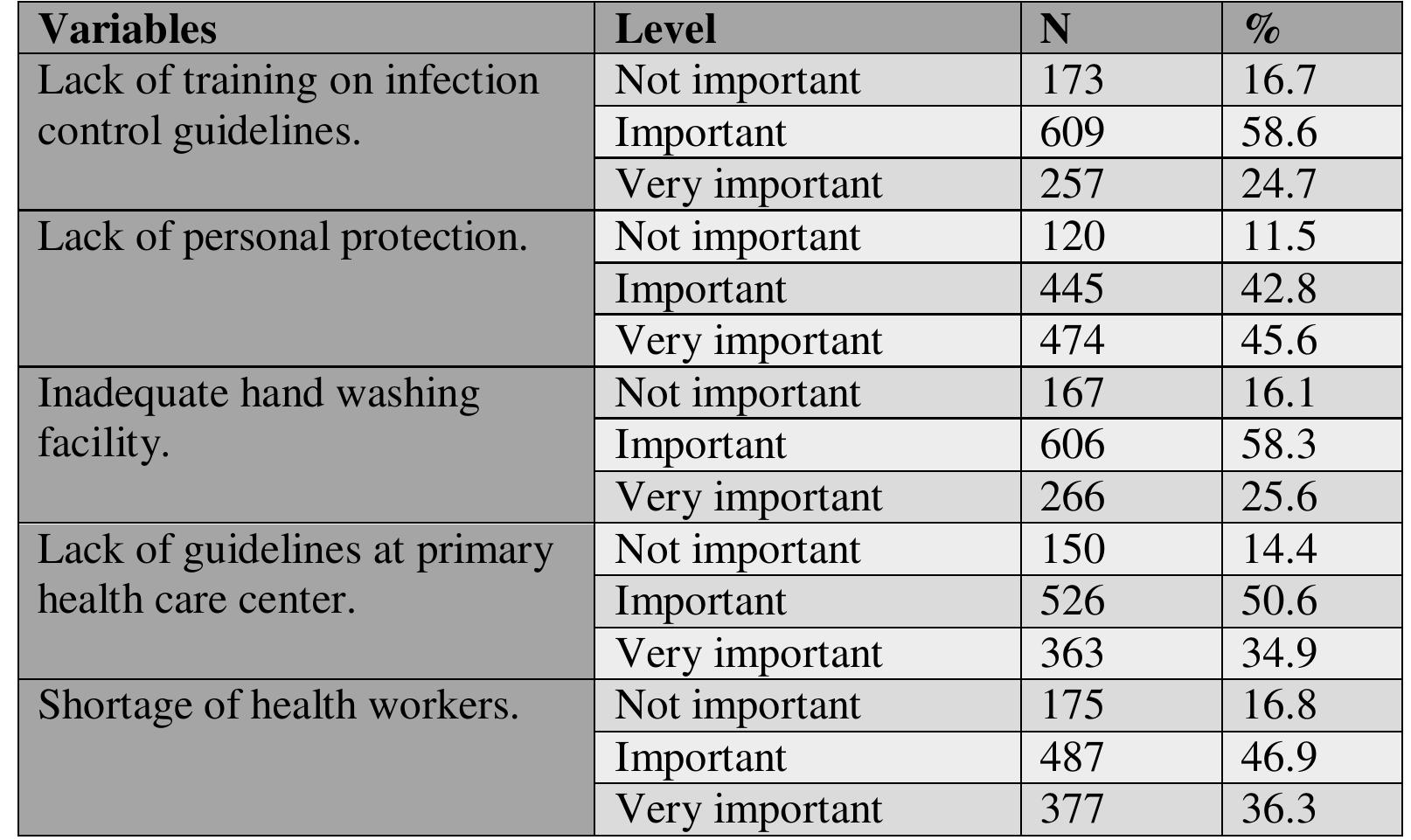 Obstacle on infection prevention and control of respondents