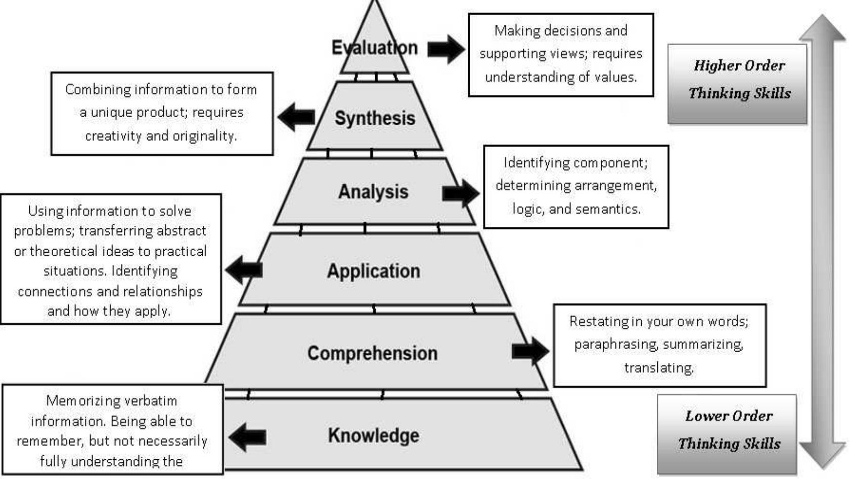 : the six cumulative cognitive levels of bloom's taxonomy