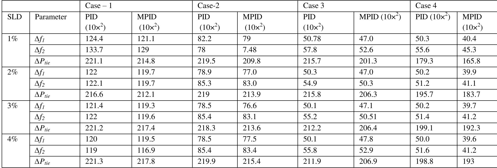 Comparison between pid and modified pid controller for