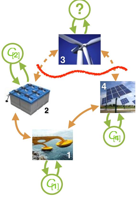 Primary control schemes for mgs with more general topologies