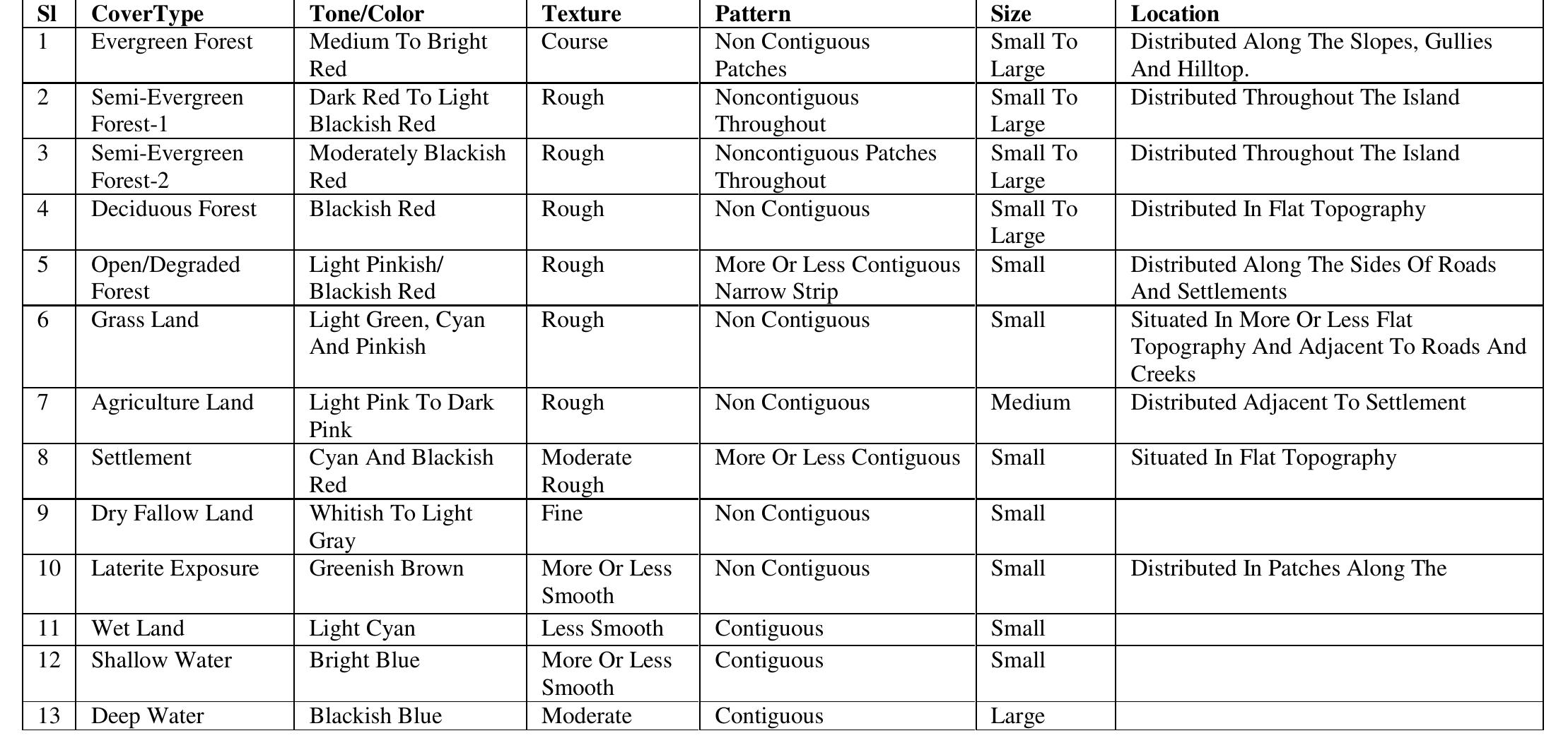 Visual interpretation of the standard false color composite