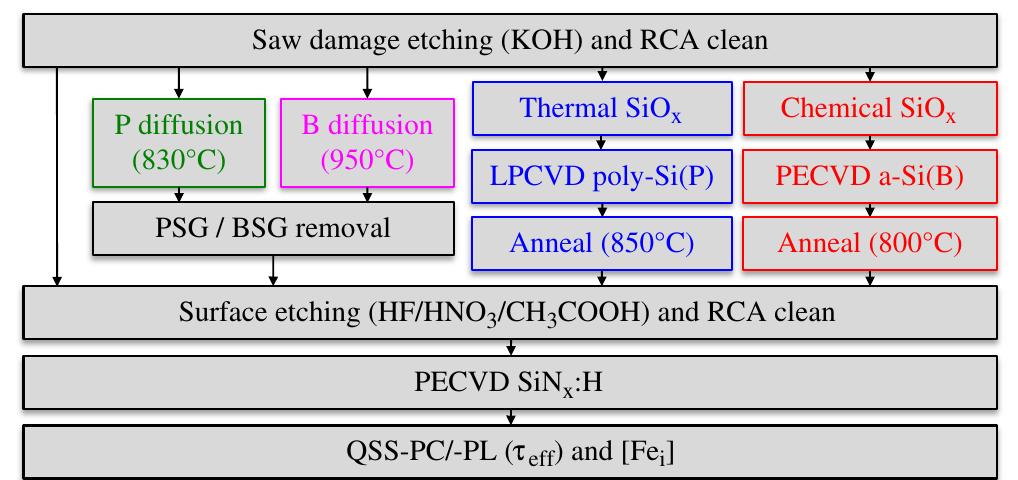 Experimental Procedure Flowchart 9116