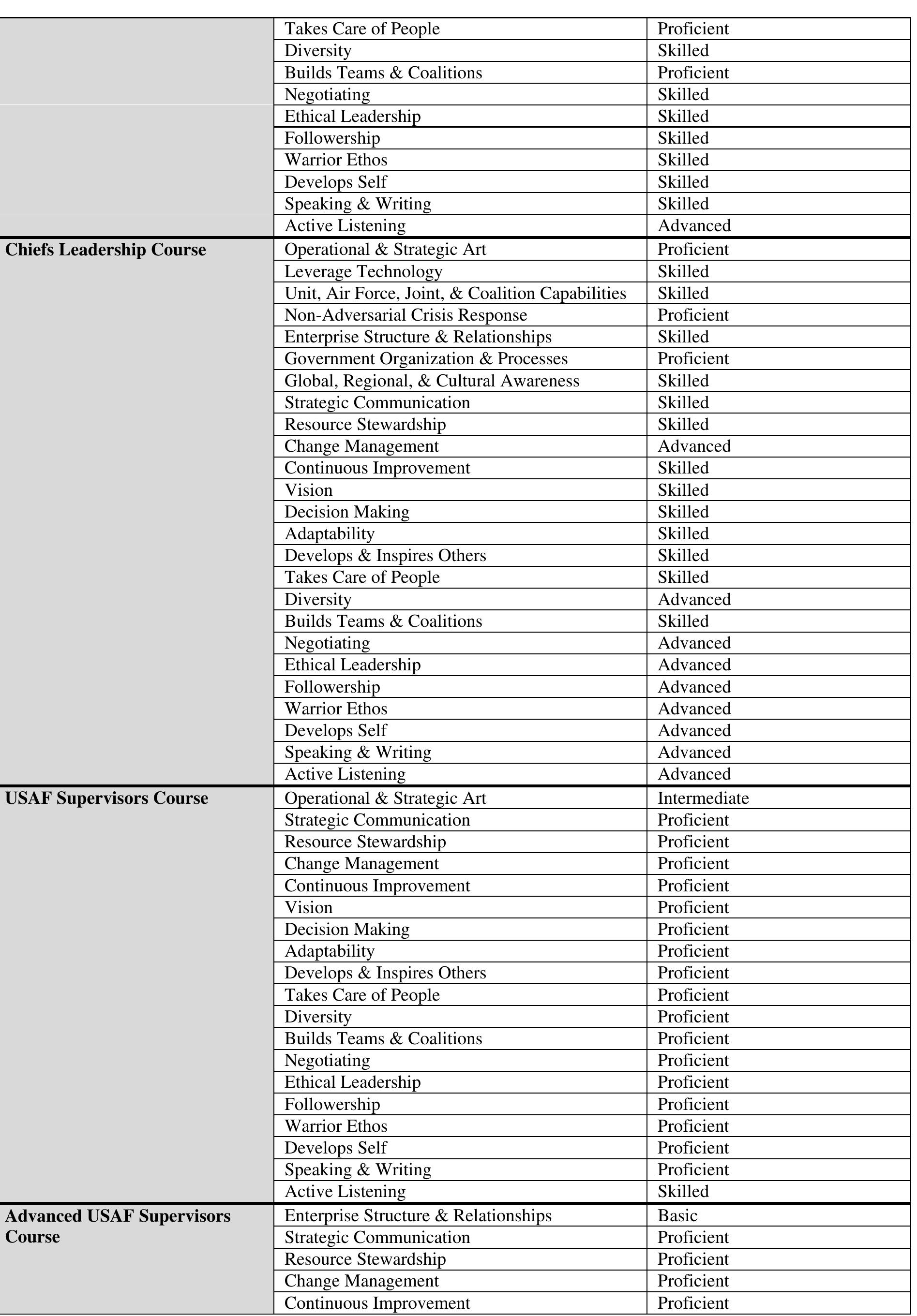 Table 45 - Assessment of Officer Competencies in the Light