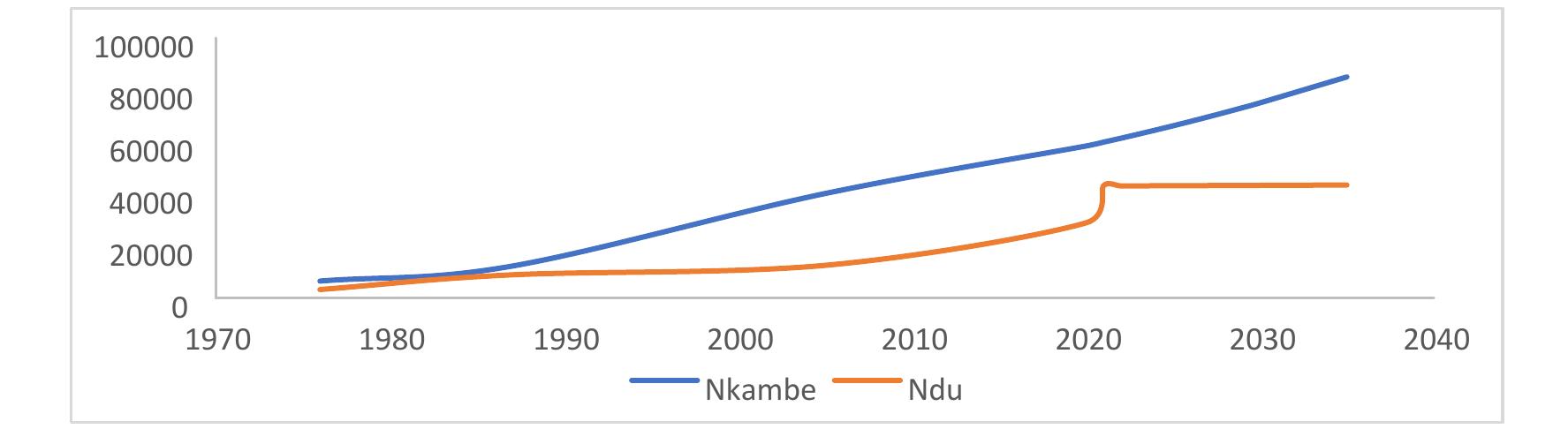 Population projection of nkambe and ndu and a projection to