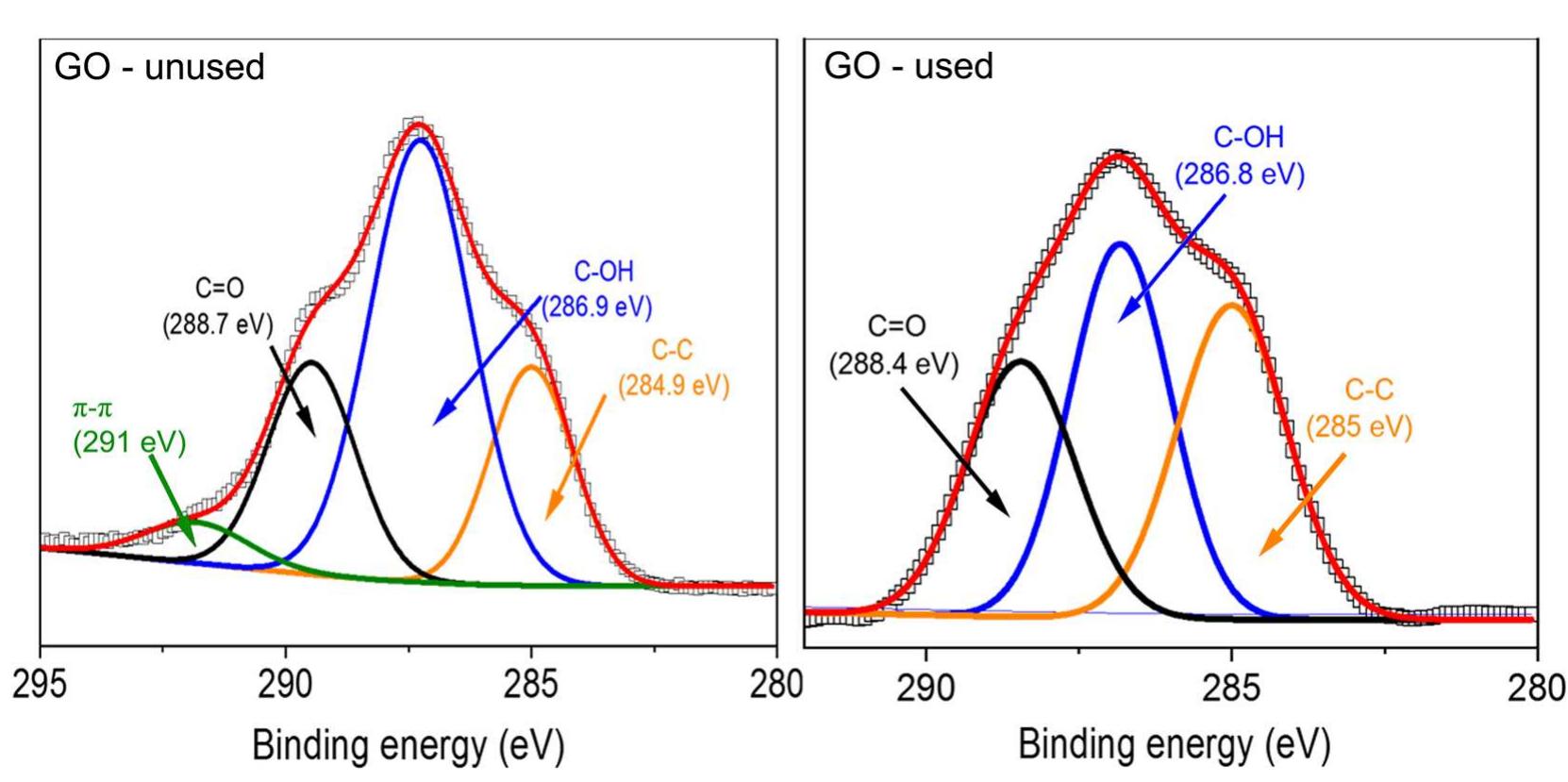 Xps spectra showing deconvolution of c1s core level for
