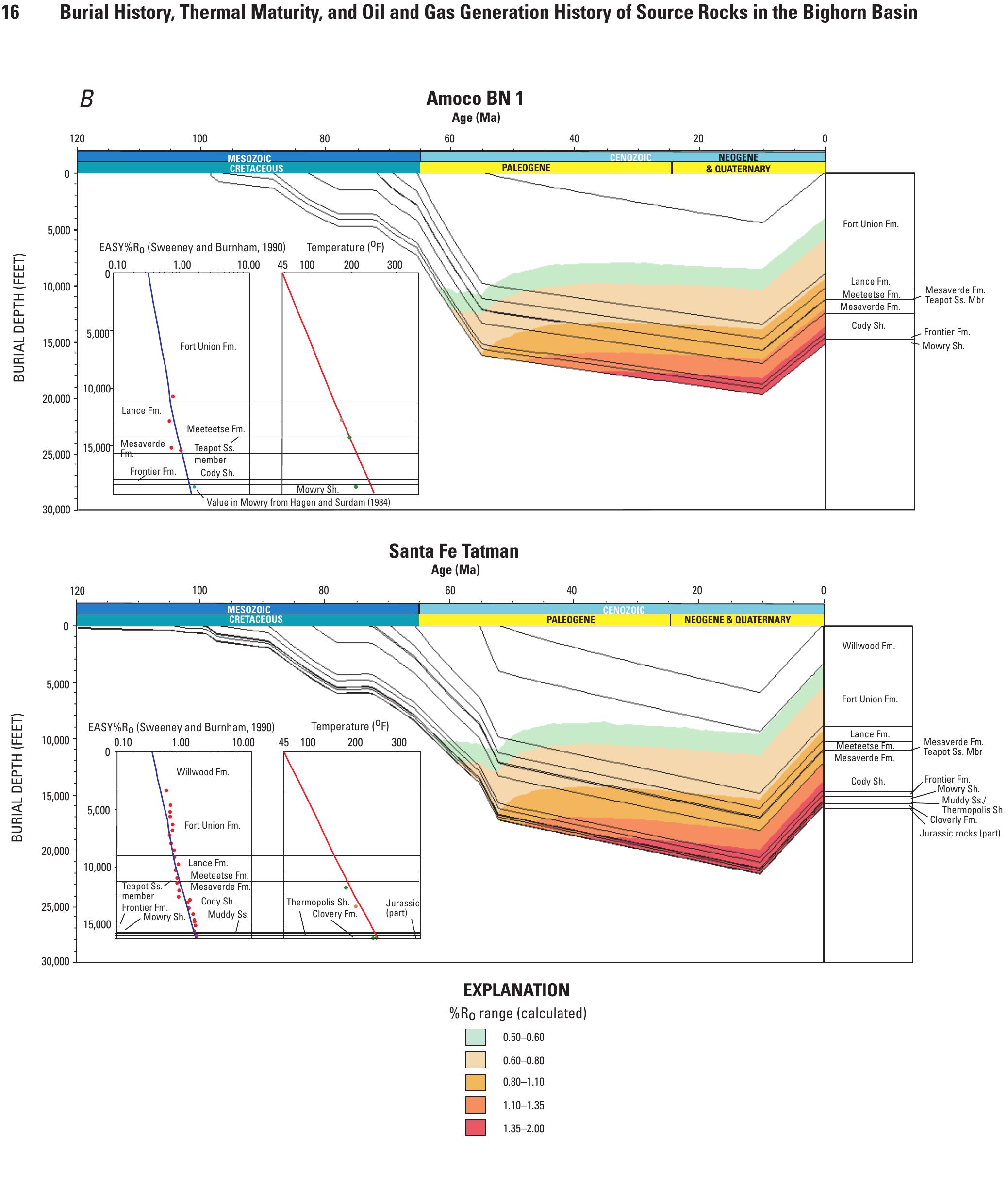 Burial history curves at eight locations in the bighorn