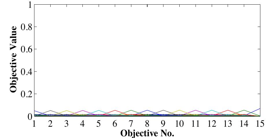Moea/d-pbi solutions are shown using 10-objective value path