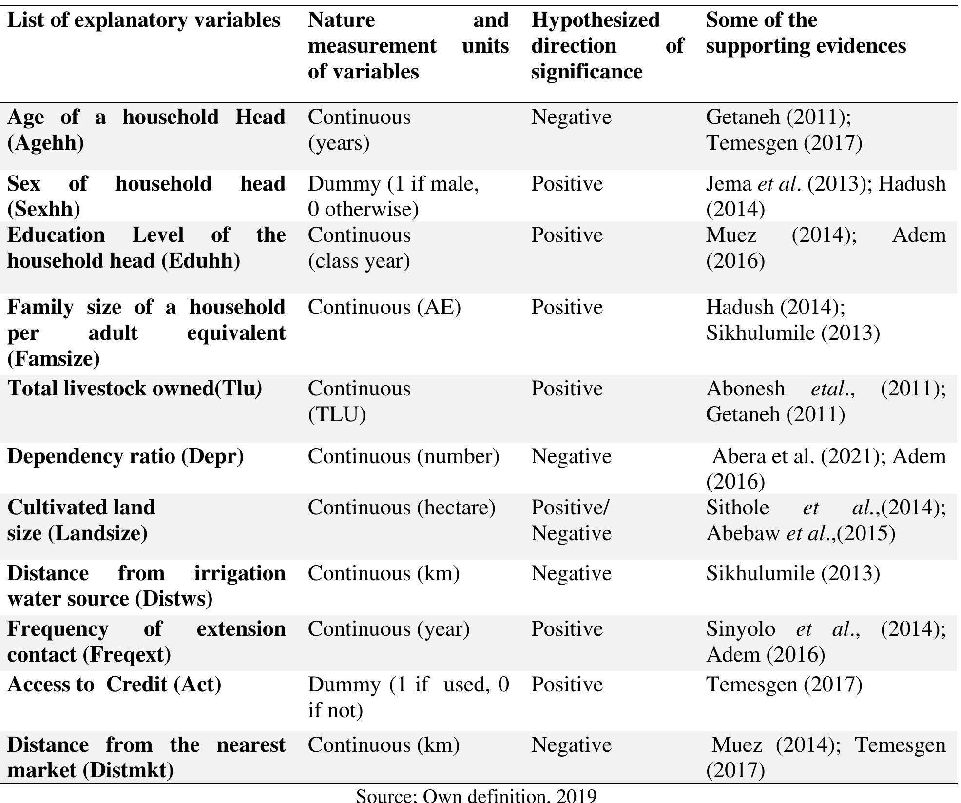 Summary of the definition and hypothesis of explanatory