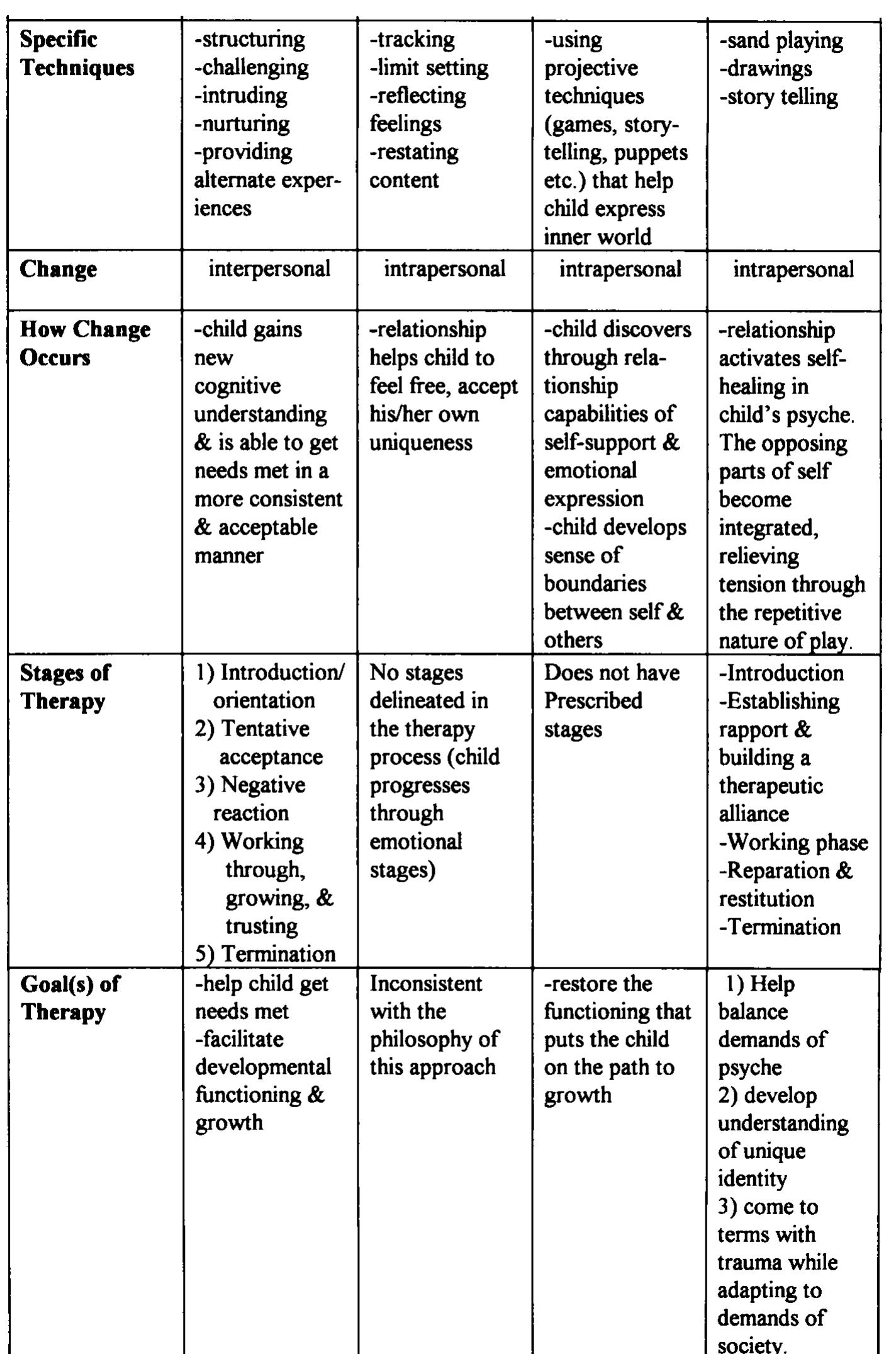 Figure 4 - Approaches to Play Therapy: A Tabular Overview