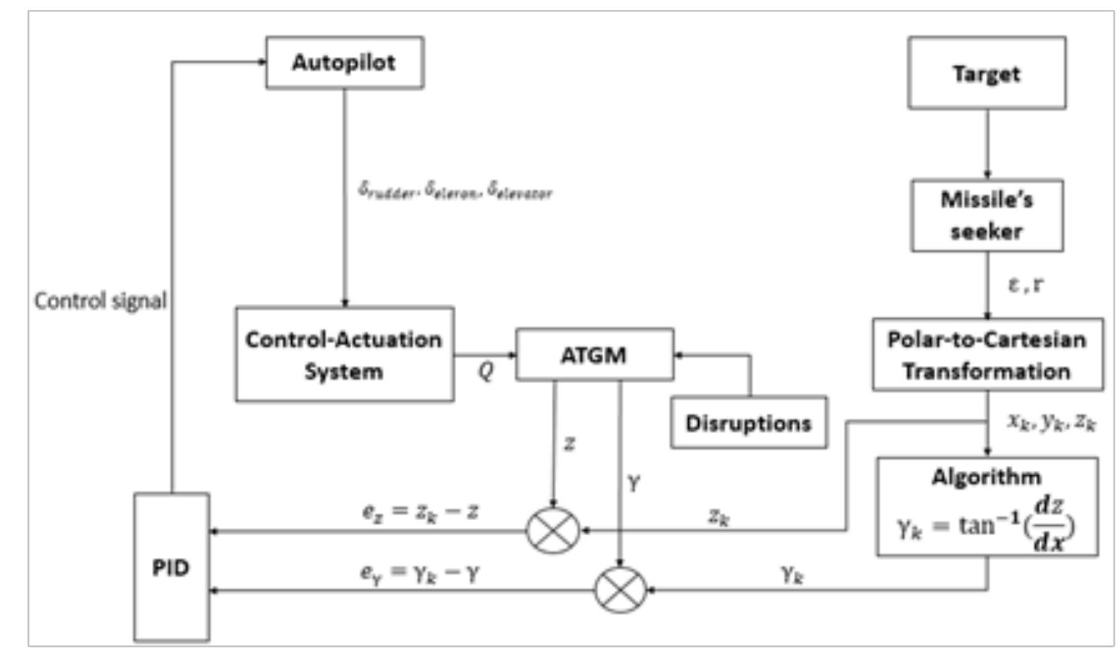 Figure 4 - from Advanced Top-Attack Trajectory Guidance Law