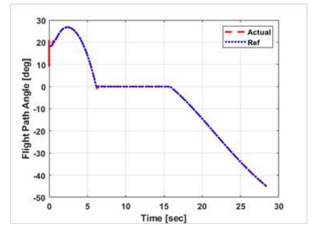 Actual flight path angle vs reference fig. 13: