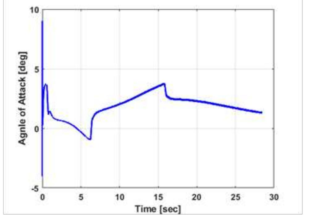 Angle of attack profile as shown in figure 13, the missile