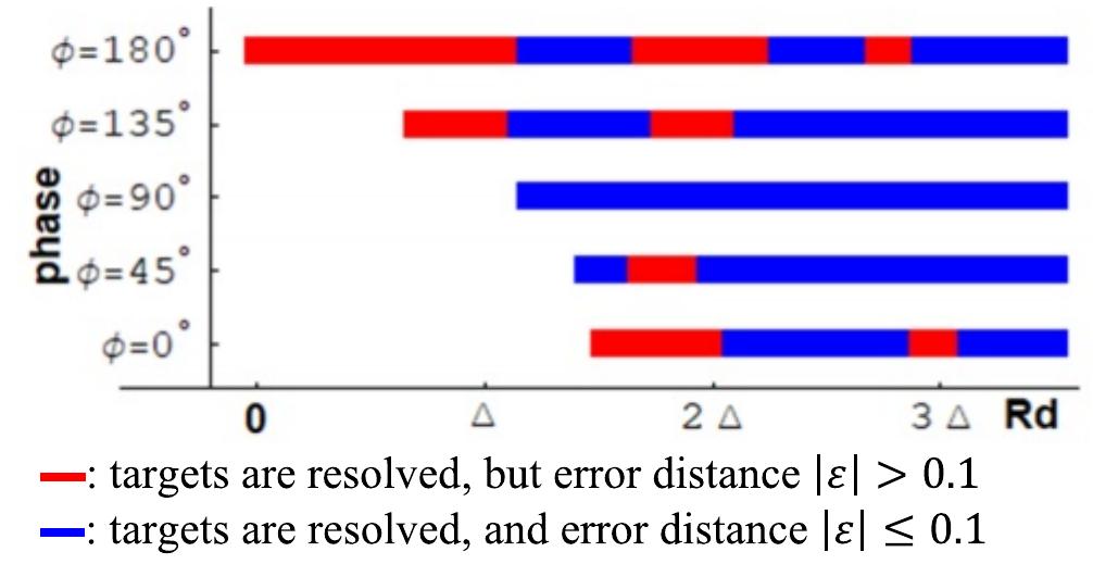 Range resolution “map” of sinc model