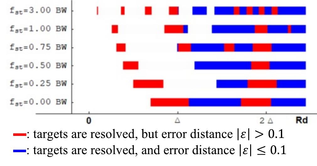 Range resolution “map” of exact lfm model.