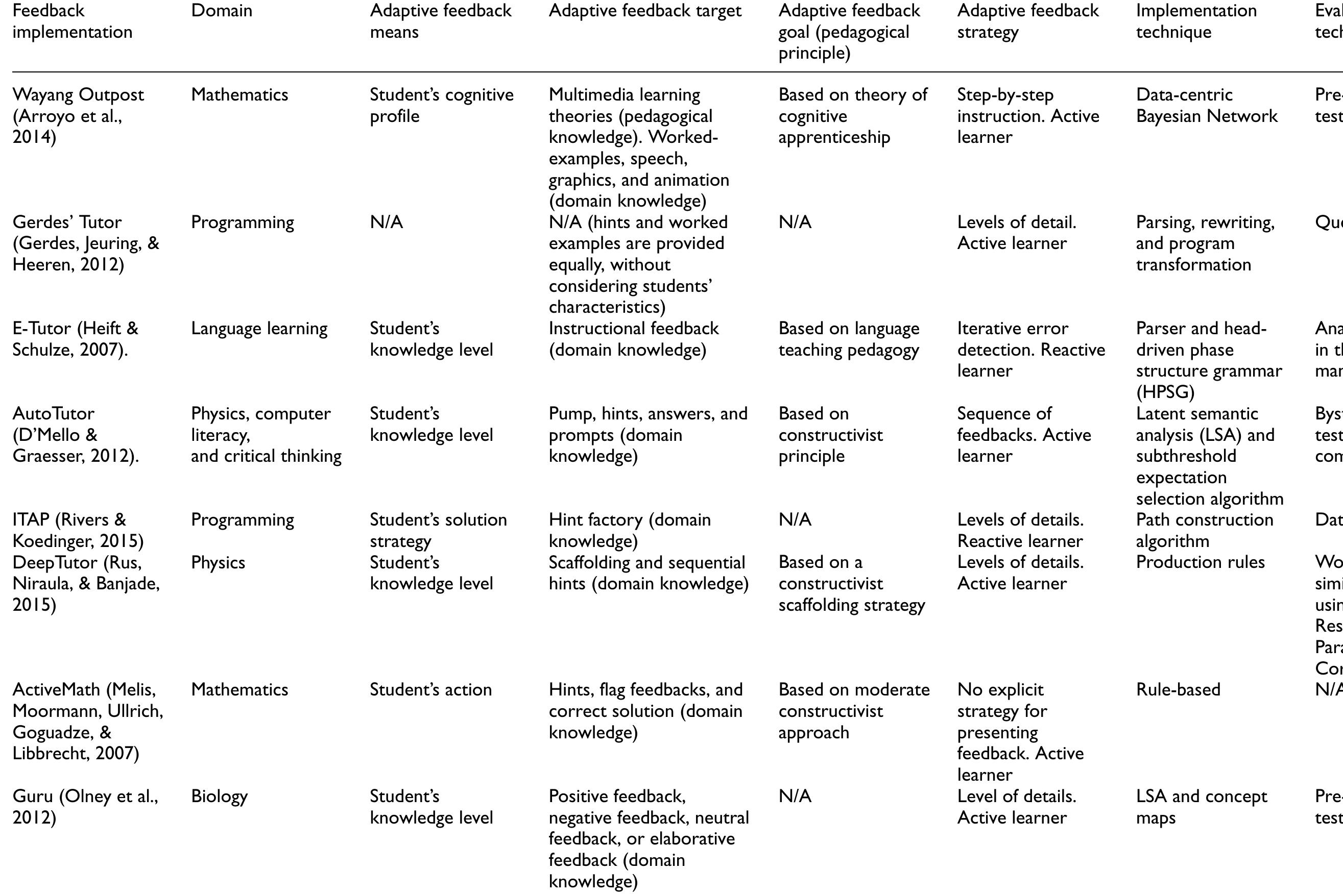 Comparison of adaptive feedback implementations.