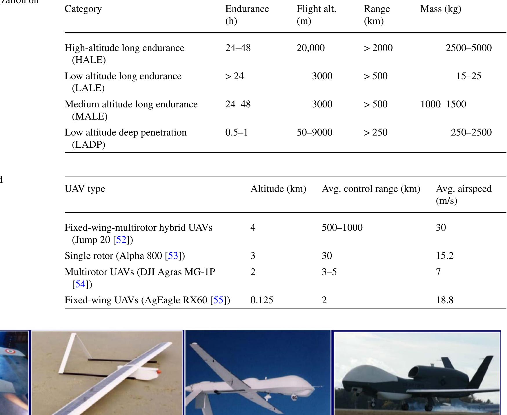 Different examples of uavs on altitude a ladp, b lale, ec