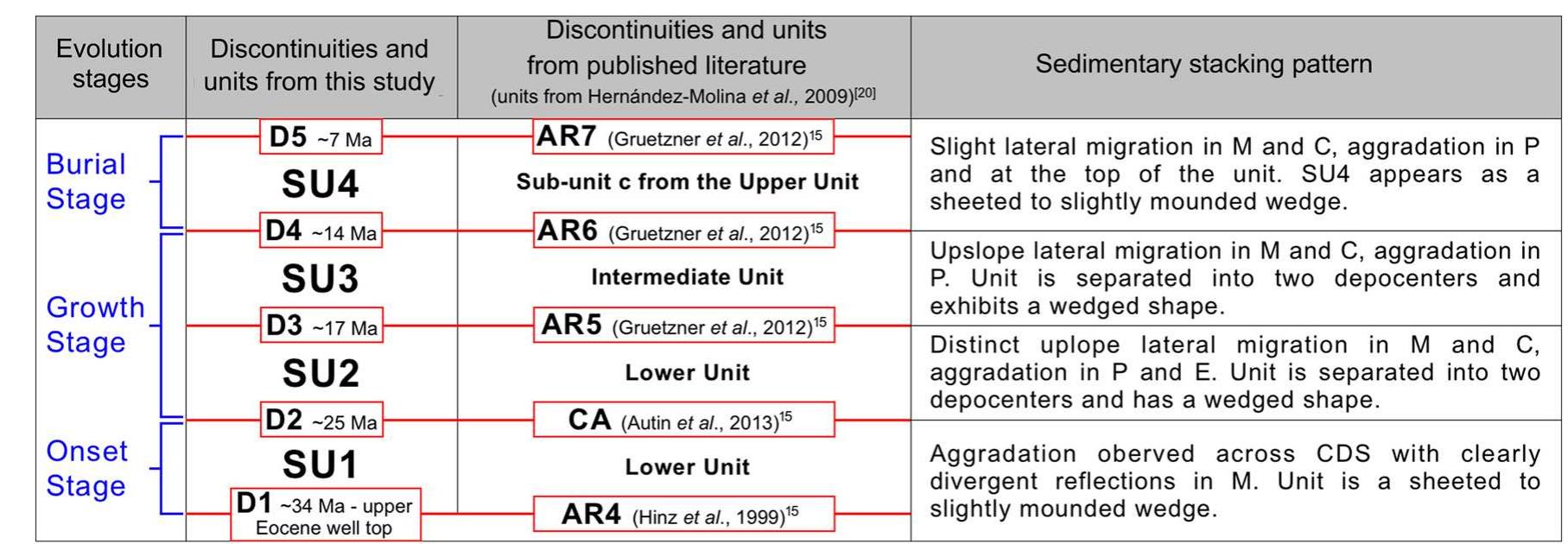 Table showing evolutionary stages, the main seismic unit and