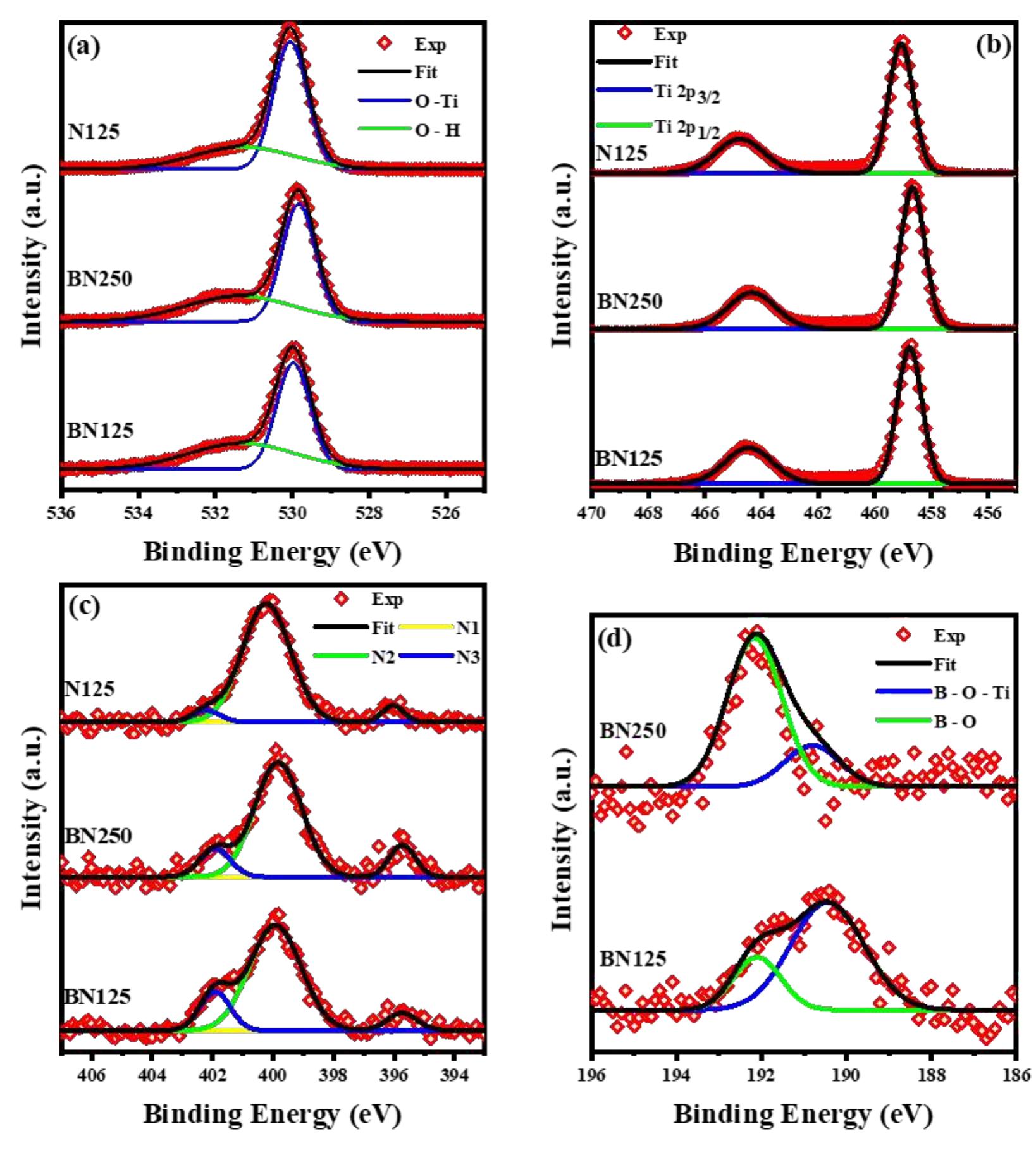 High-resolution xps spectra of ols (a), ti2p (b), n1s (c)