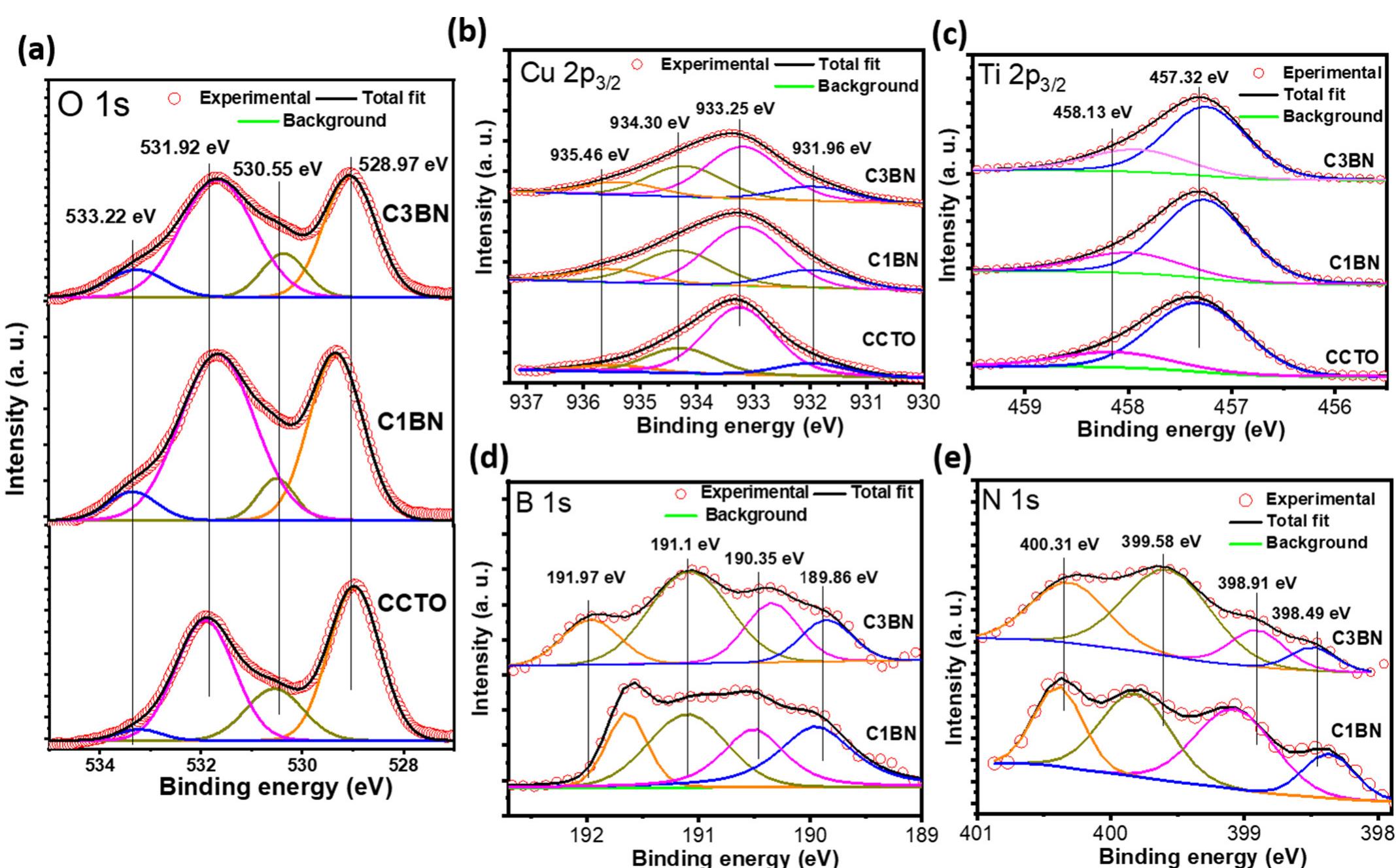 High resolution xps spectra of (a) o 1s, (b) cu 2ps3,2, (c)