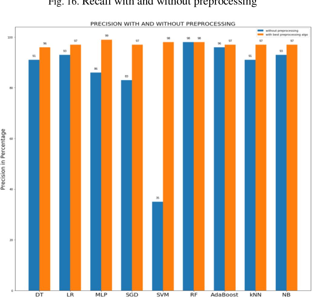 Precision with and without preprocessing