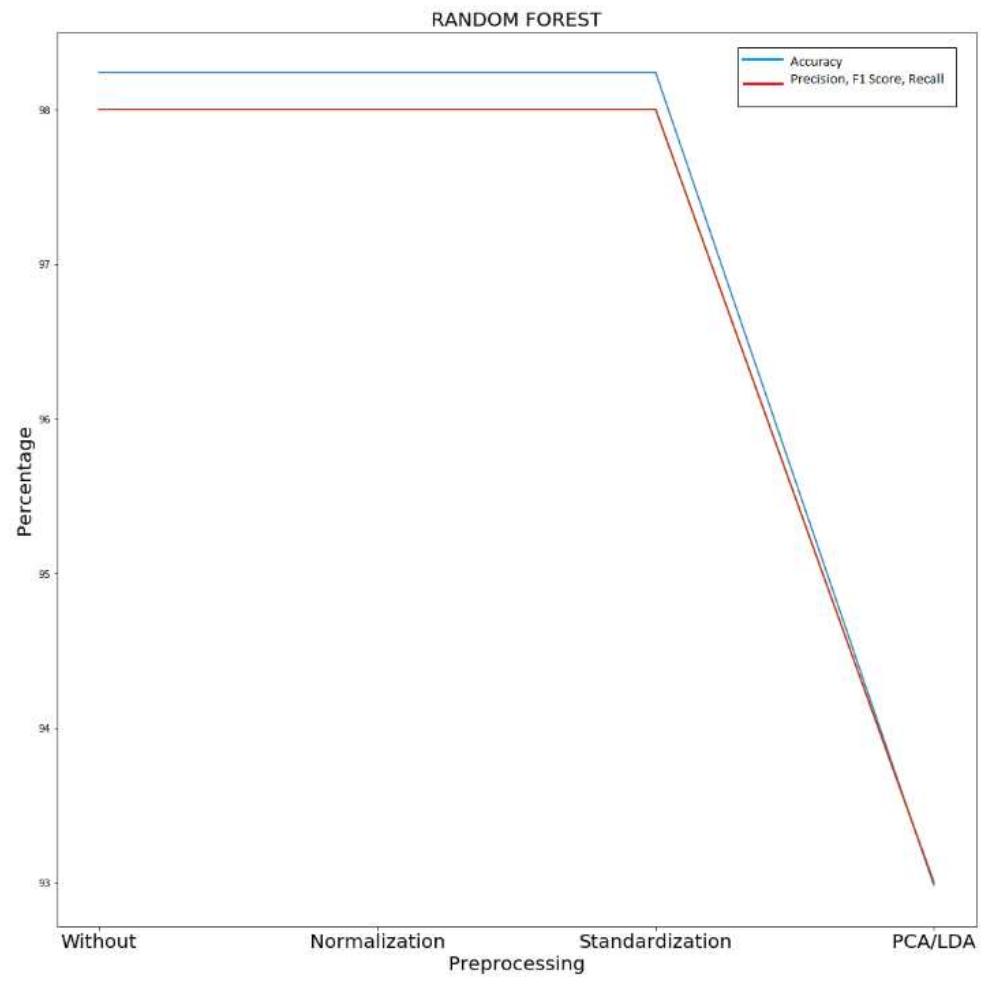Preprocessing graph for random forest here, it can be seen