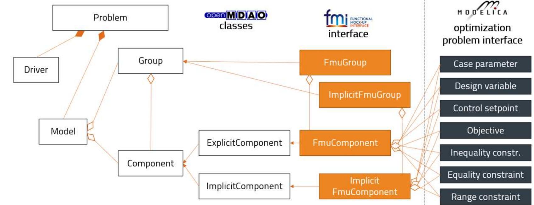 Uml-diagram showing how the modelica models are connected to