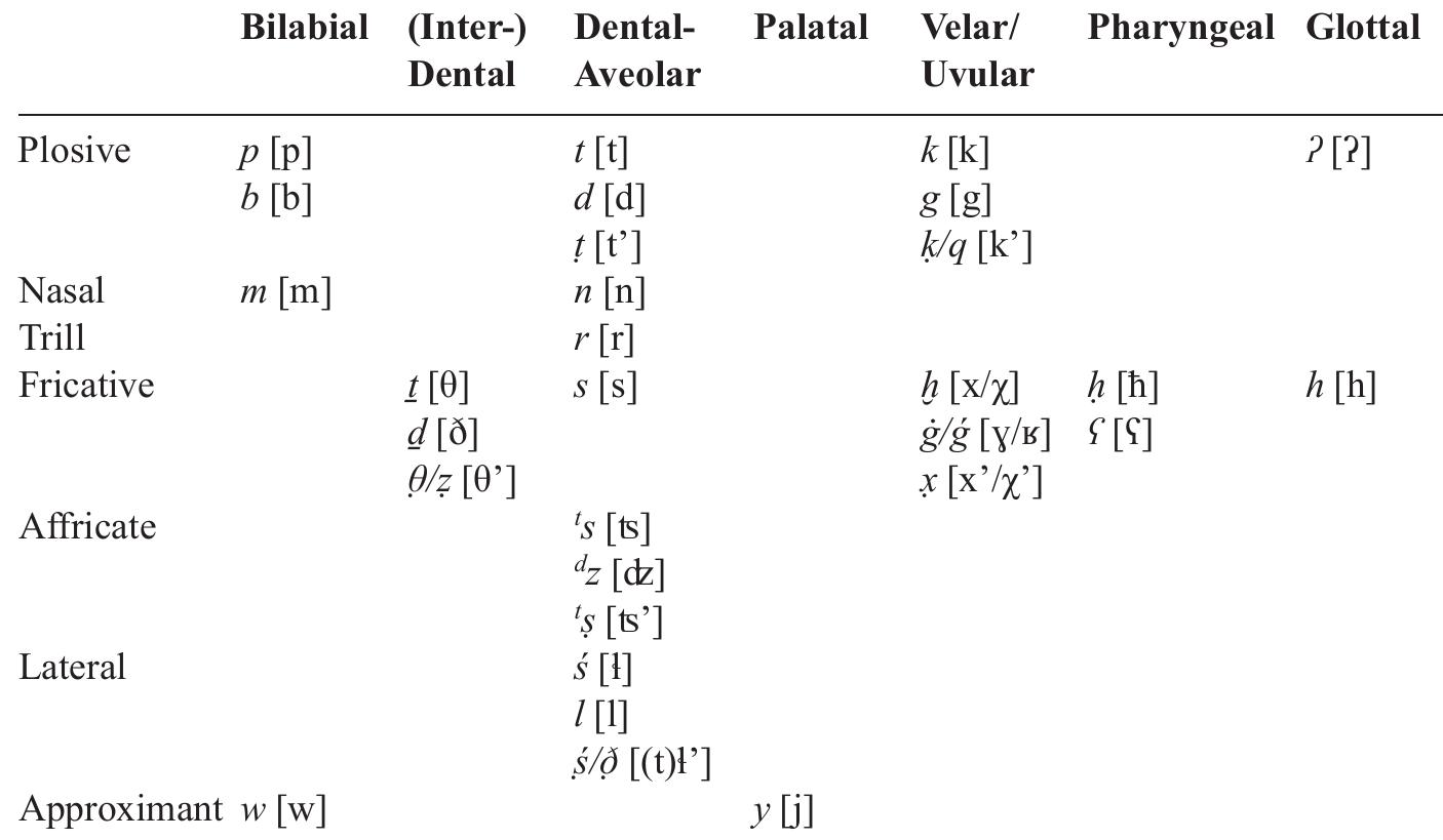 1 proto-semitic consonants* “after huehnergard 2019. the