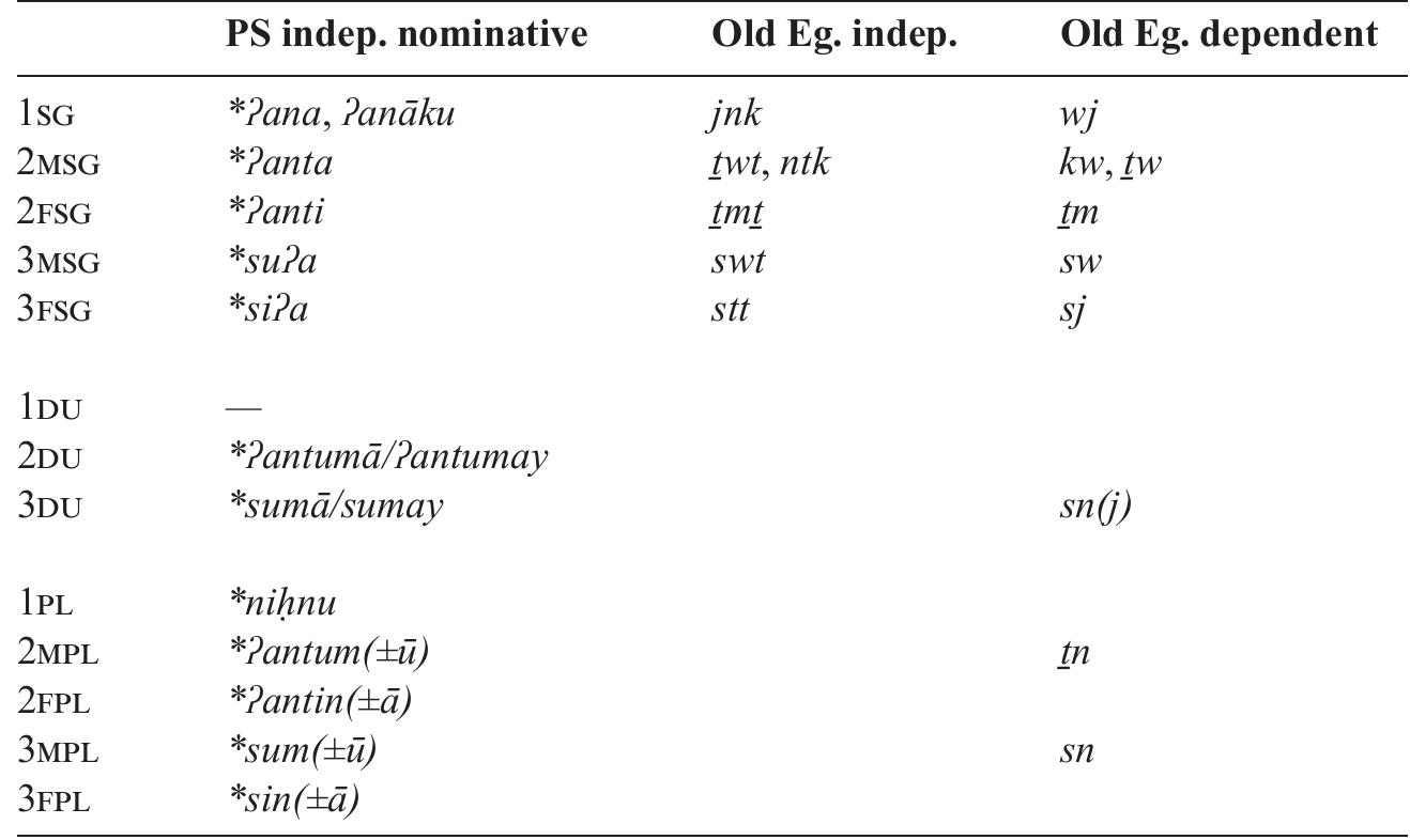 2 independent and dependent personal pronouns their semitic