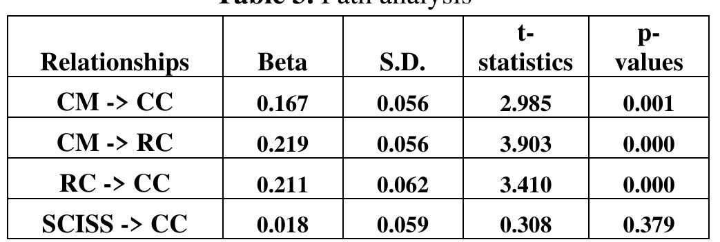Table 2 - How Do Transformational Leadership, Communication