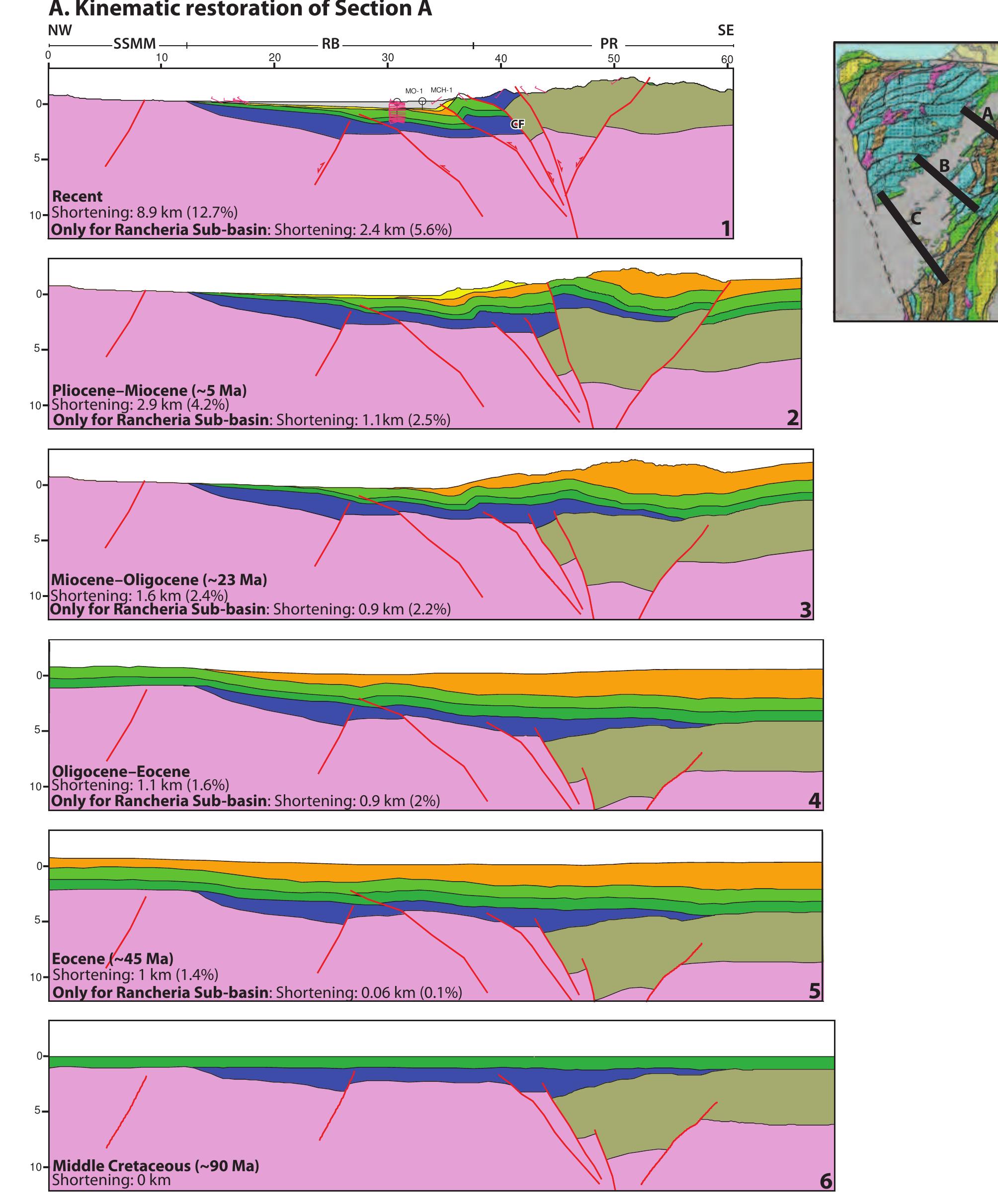 Serial structural restoration for cross sections a, b, and c