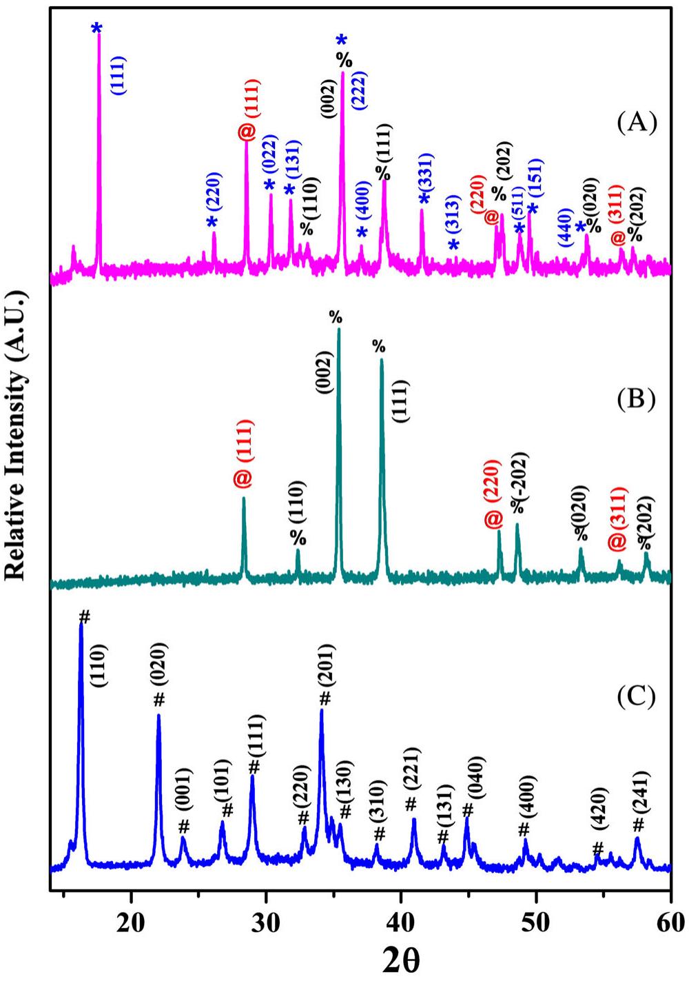 _ xrd patterns of products formed after 1 h (a) and 2 h (b)