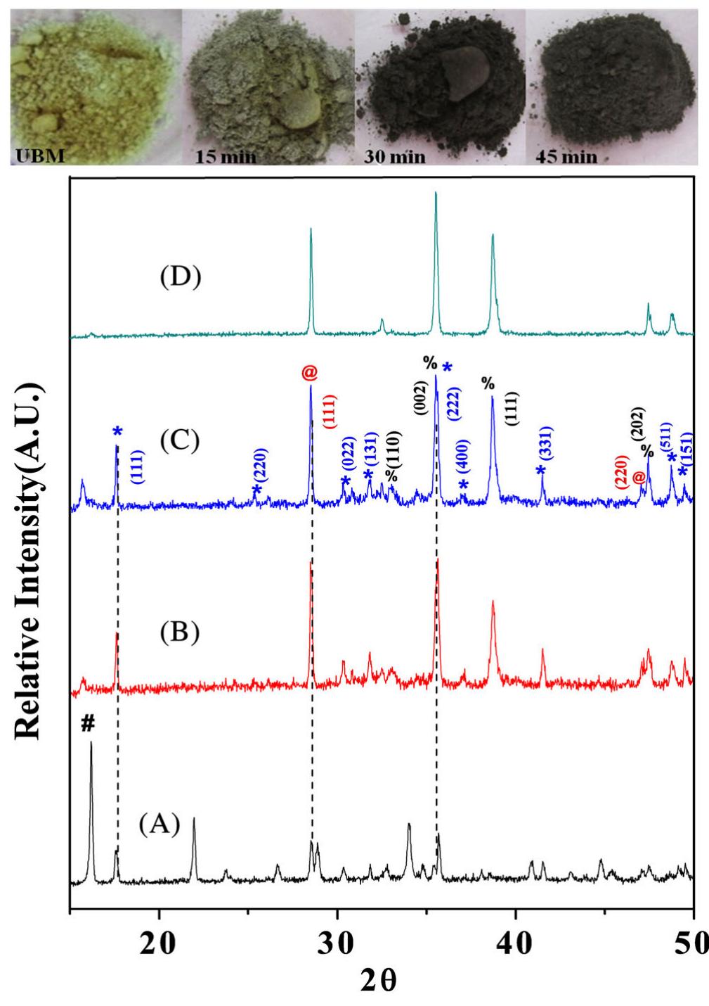 __ powder xrd patterns of the hydrolysis product samples