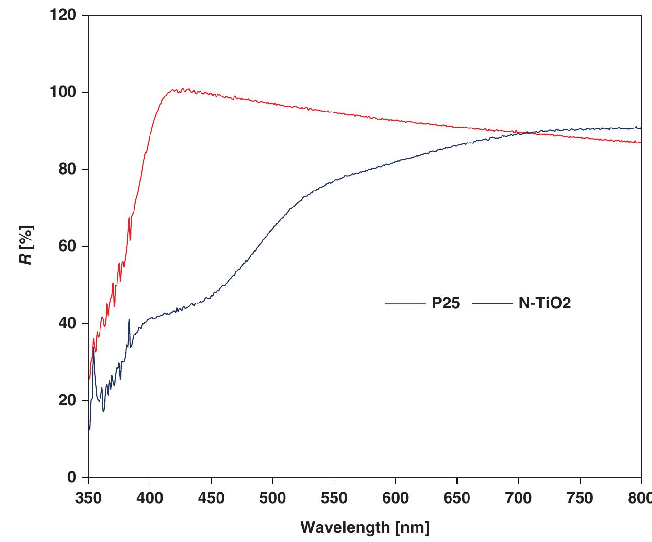 Uv-vis drs spectra of n-tio, and degussa p25 powders