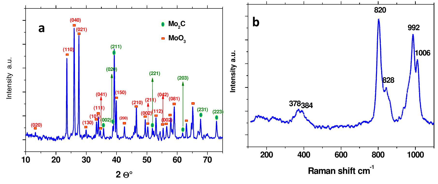 Xrd diffraction patterns (a) and raman spectrum (b) of