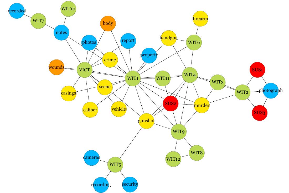 Example knowledge graph of a homicide investigation