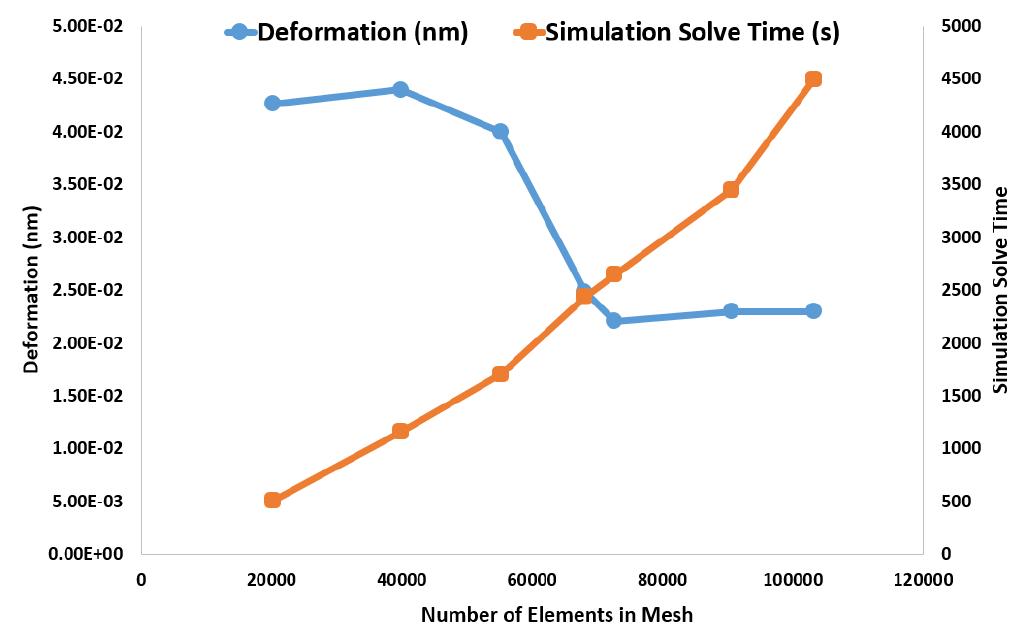 Plot Of Convergence Versus Simulation Time For Sac305 Model