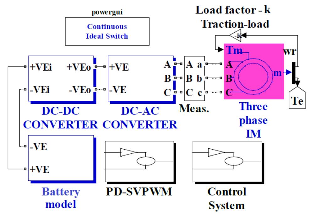 A complete simulink block-diagram for the overall system