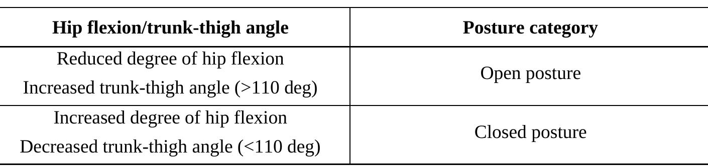 Hip flexion/trunk-thigh angle and related categories trunk