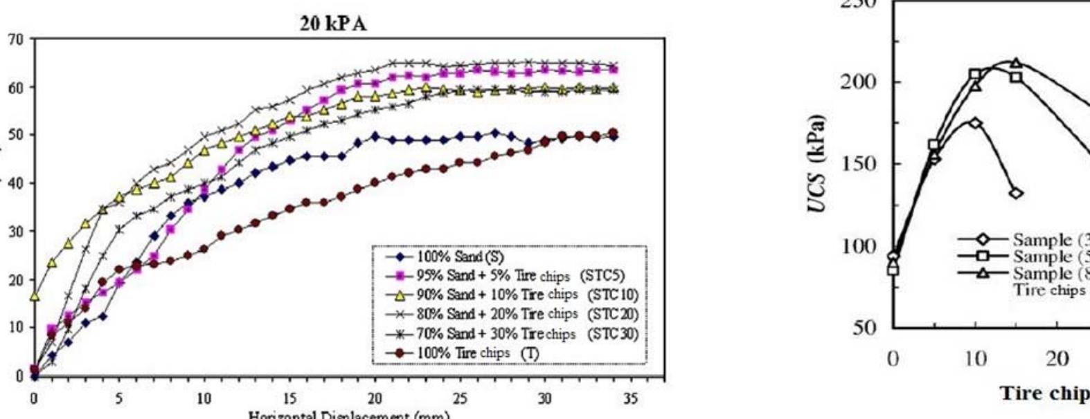 Effect of lengths and dimensions of tire chips on ucs of