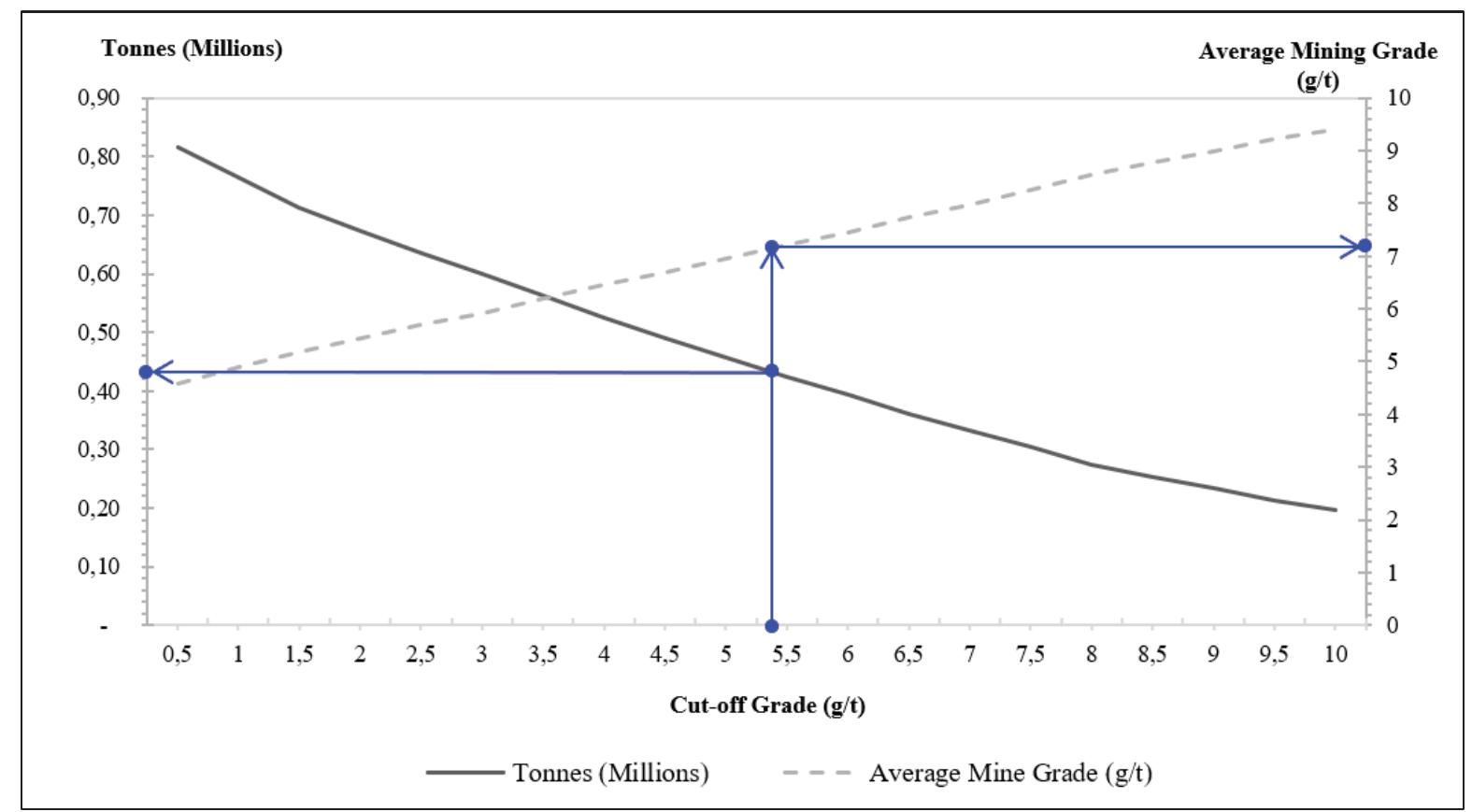 Figure 3 - from Comparative study of cut-off grade