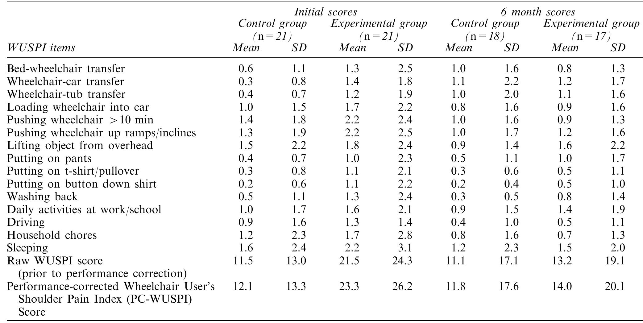 Initial and 6-month wheelchair user’s shoulder pain index