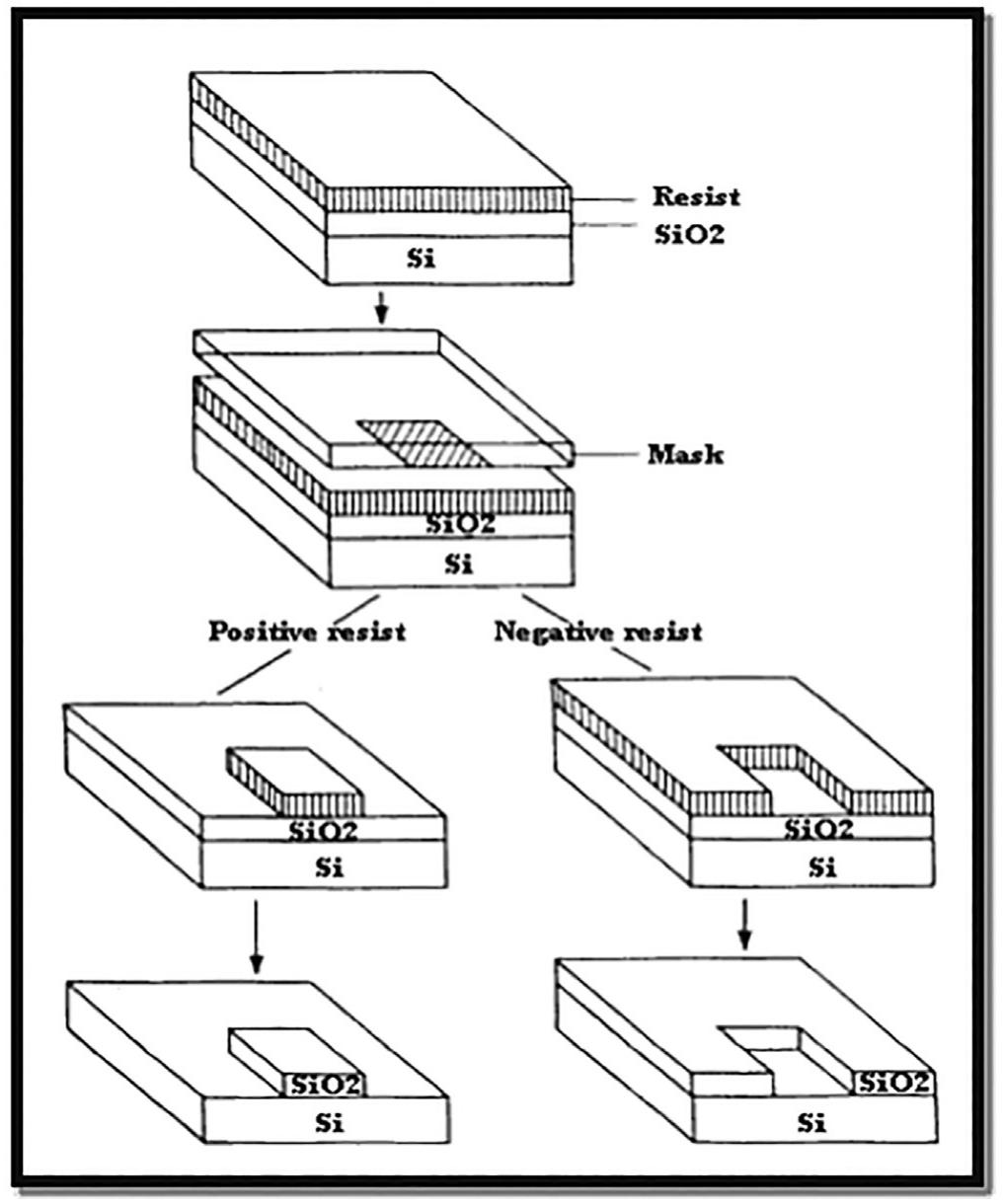 The behavior of patterns for both negative and positive